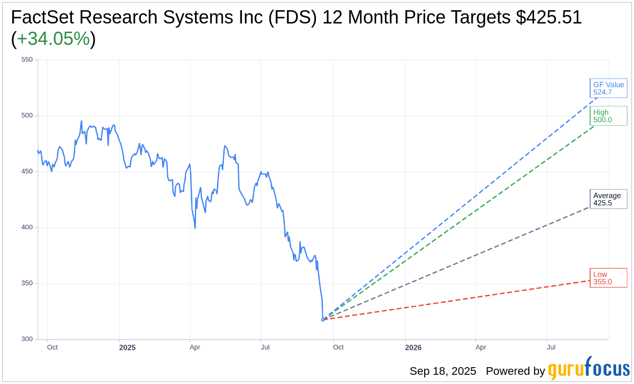 FactSet (FDS) Shares Dip on Q4 Earnings Miss and Soft FY26 Reven