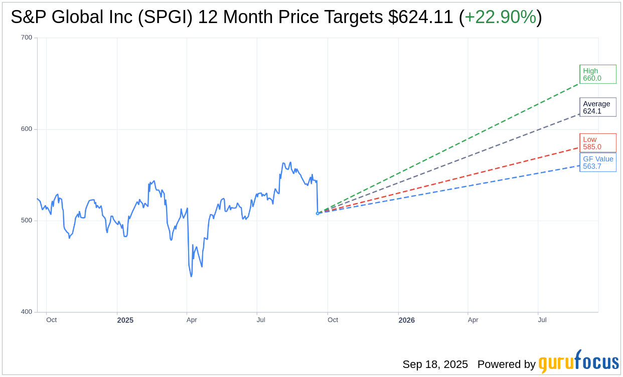 S&P Global (SPGI) Stock Drops 6.7% Following FactSet's Guidance
