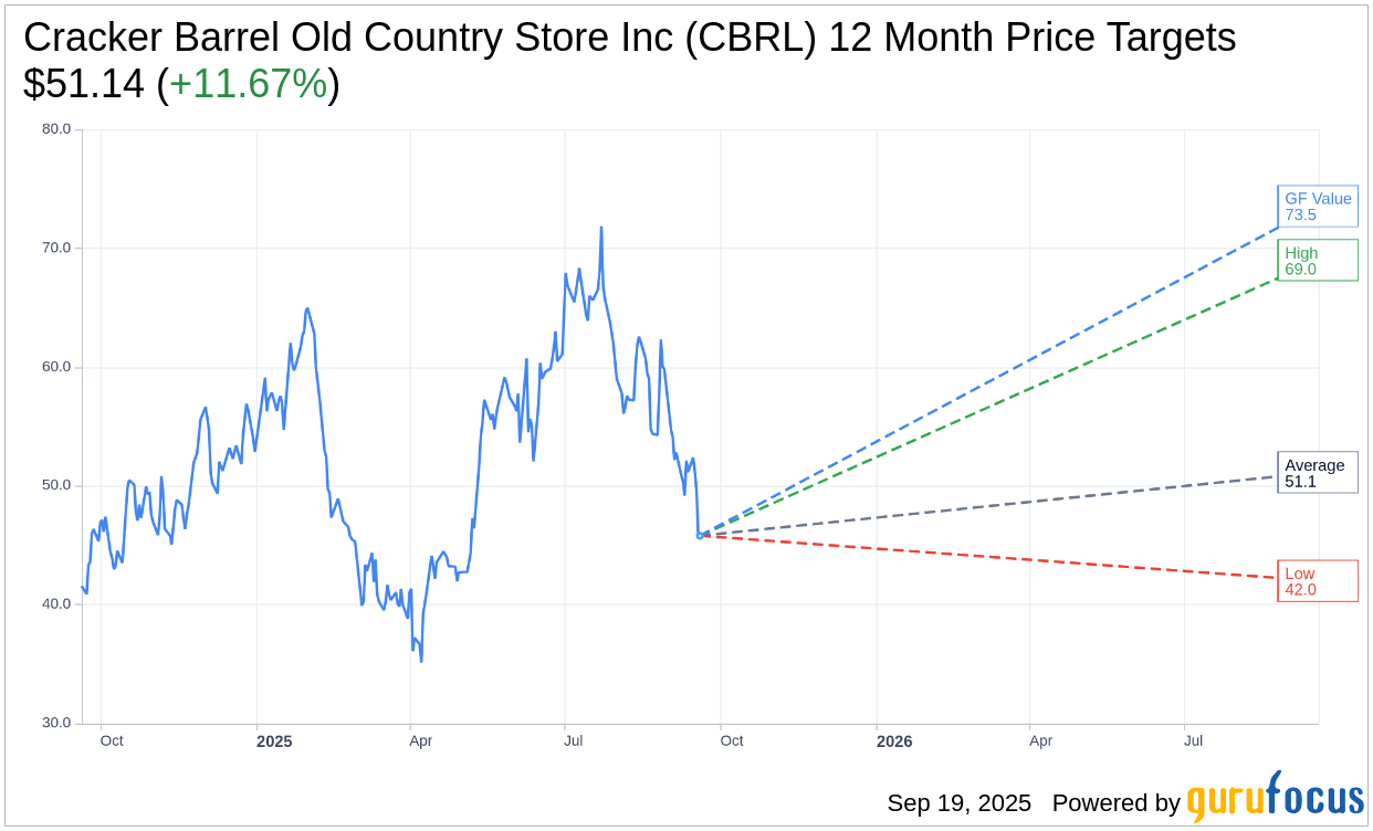 Cracker Barrel (CBRL) Faces Proxy Battle from Activist Investor
