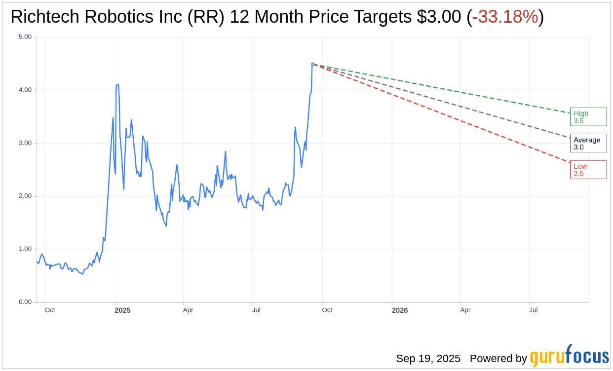 Richtech Robotics (RR): Analyst Raises Price Target Significantl