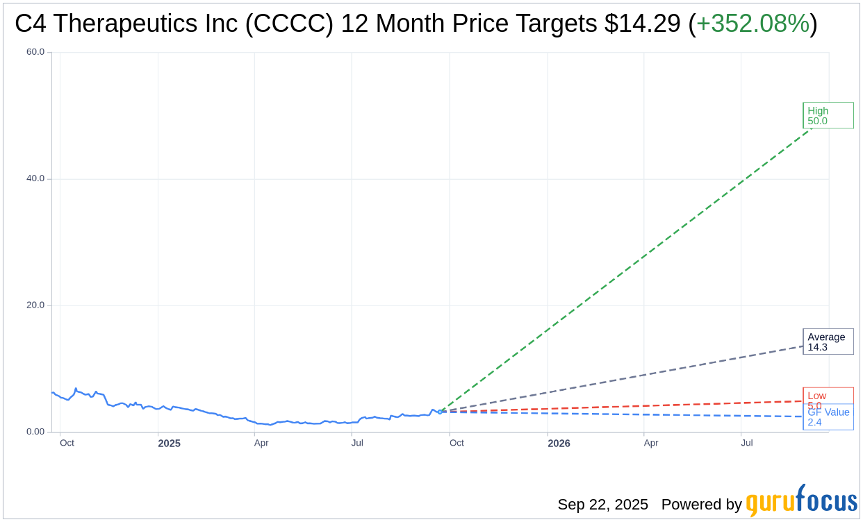 C4 Therapeutics (CCCC) Rating Reiterated by Stephens & Co. | CCC