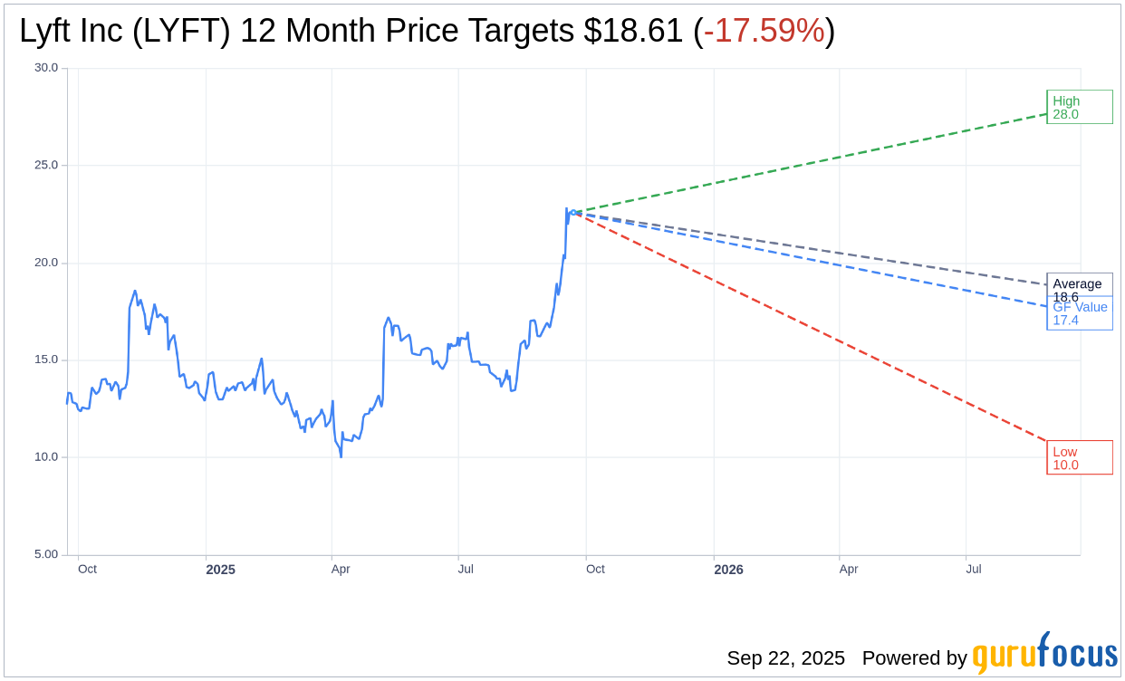 LYFT: Benchmark Raises Price Target to $26 While Maintaining 'Bu