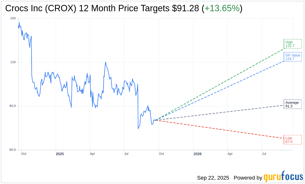 Piper Sandler Downgrades Crocs (CROX), Lowers Price Target | CRO