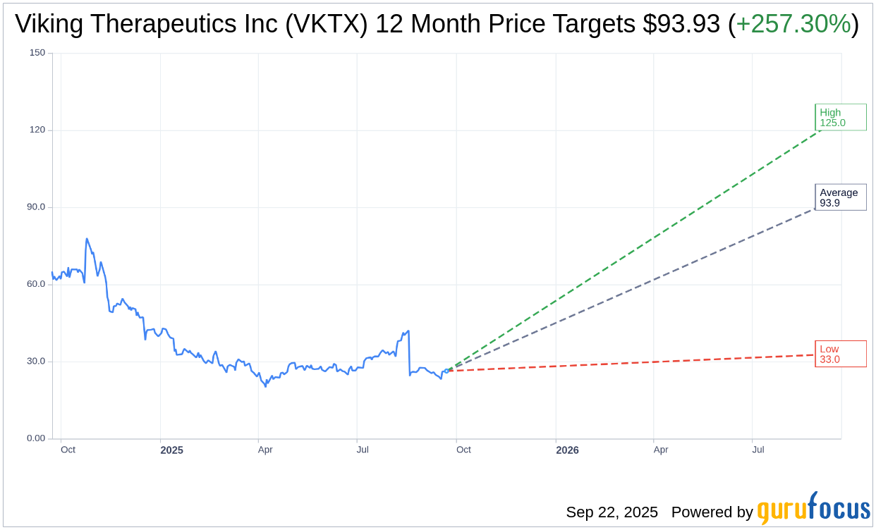 BTIG Reiterates Buy Rating for Viking Therapeutics (VKTX) with