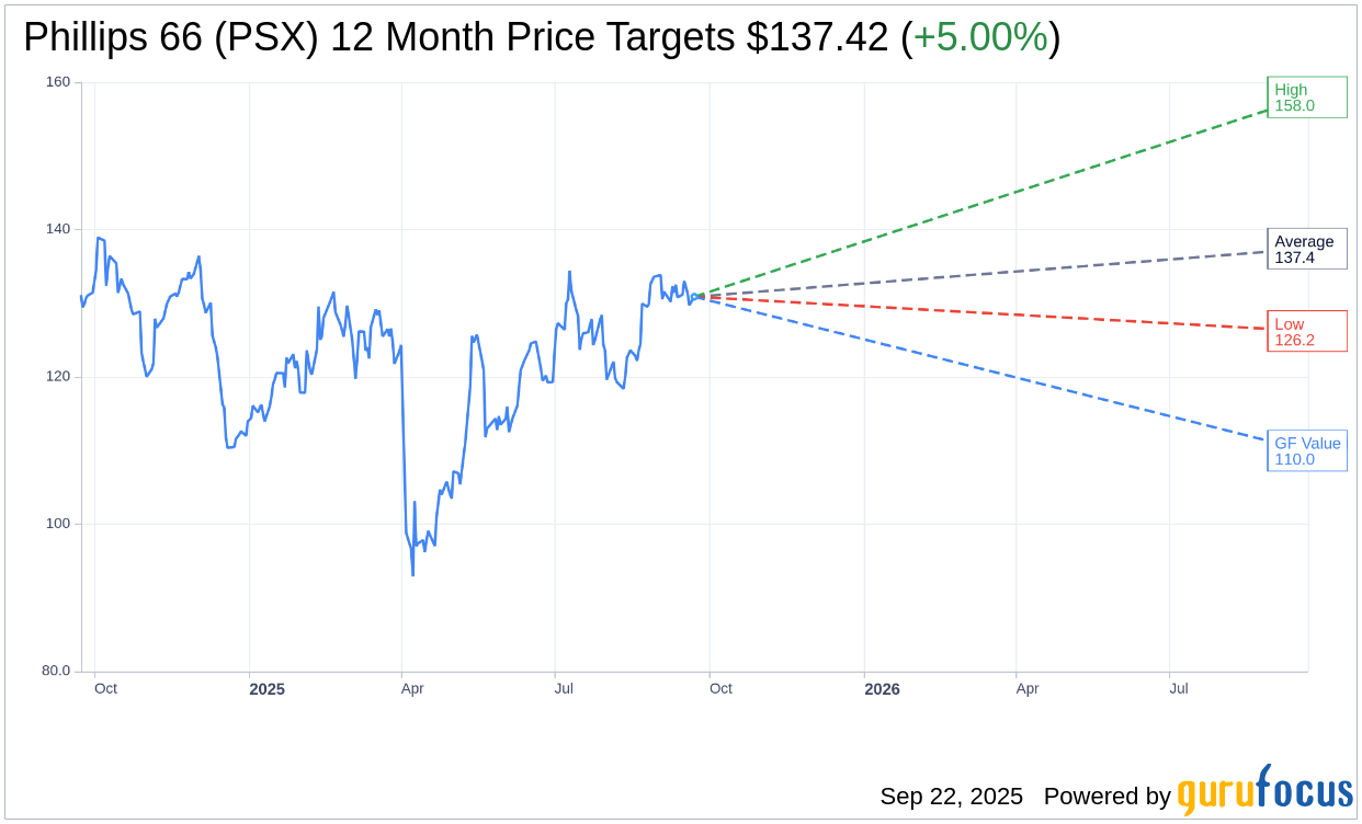 UBS Raises Phillips 66 (PSX) Price Target to $150 | PSX Stock Ne