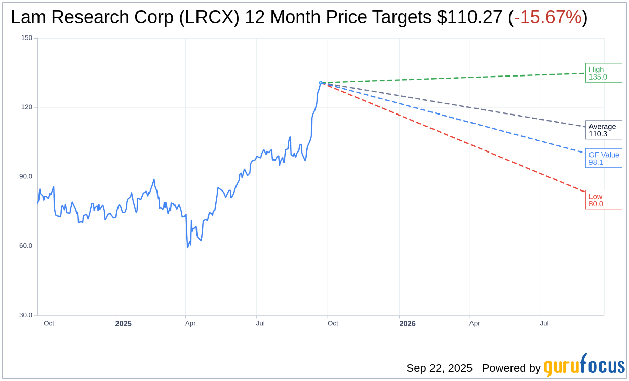 Lam Research (LRCX) Sees Analyst Upgrade and Raised Price Target