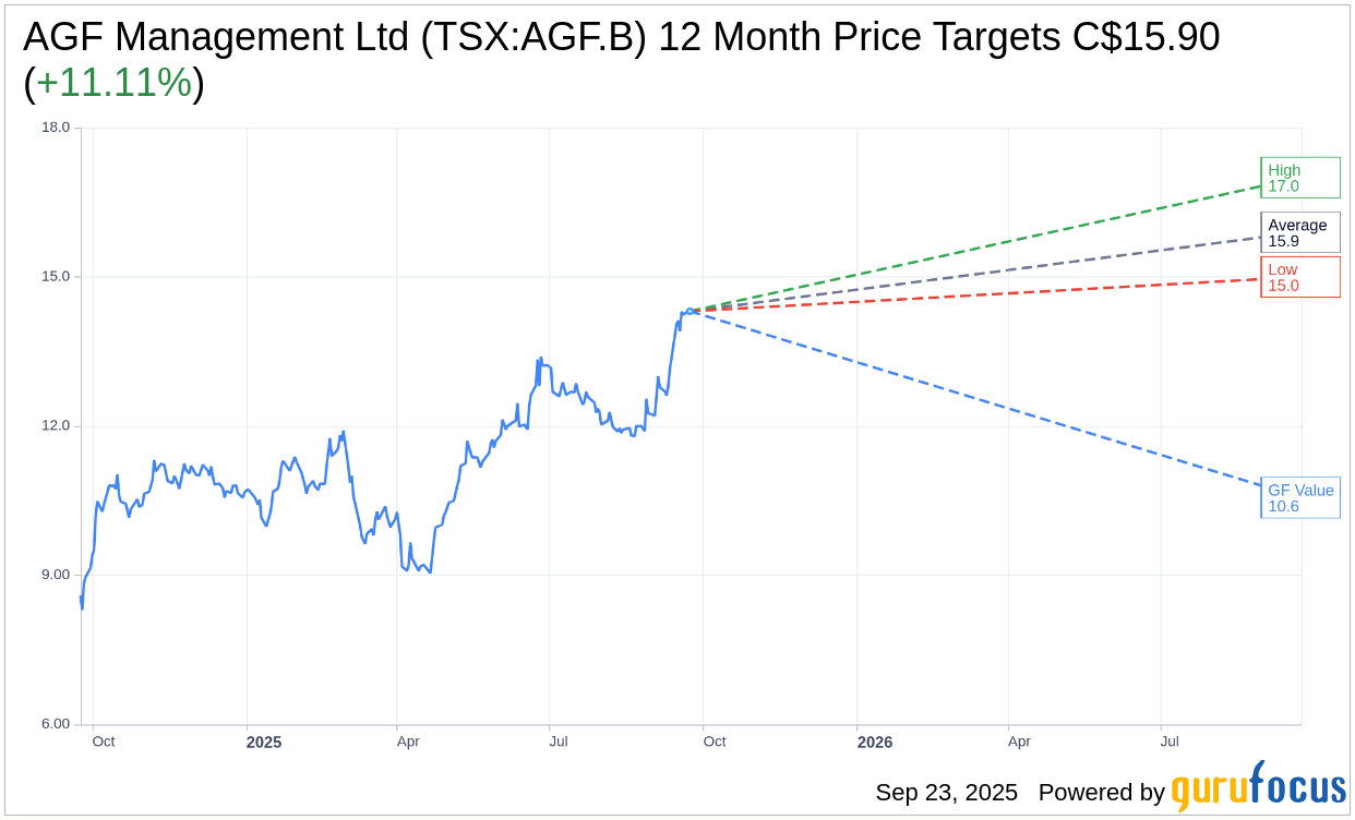 AGF Management Ltd (TSX:AGF.B) Q3 2025 Earnings Report Preview: