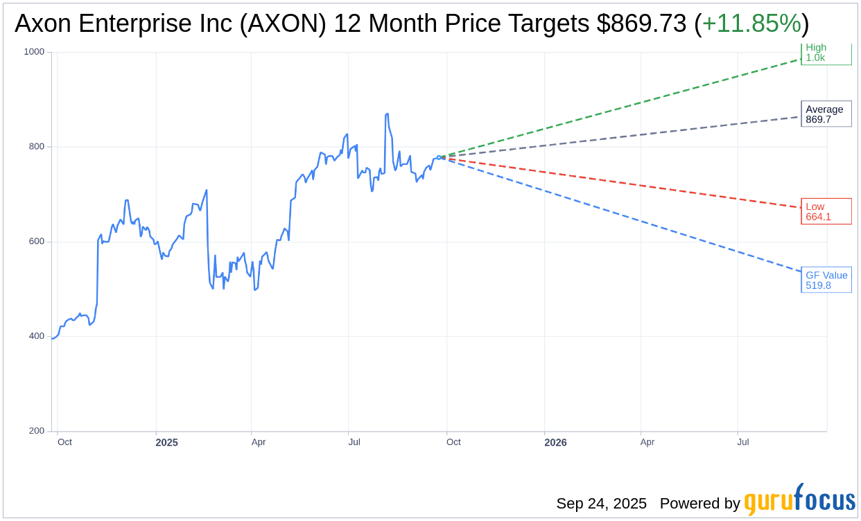 AXON's Rating Reiterated as Buy by Needham Analyst | AXON Stock
