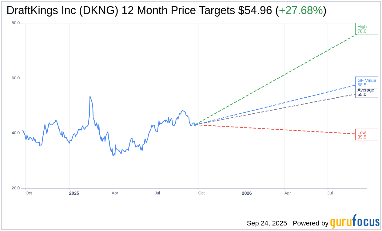 UBS Lowers Price Target on DraftKings (DKNG) While Maintaining