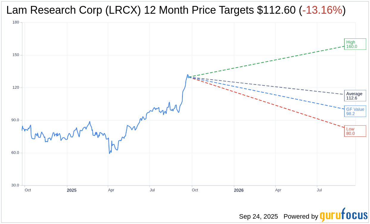 Lam Research (LRCX): B. Riley Securities Raises Price Target | L