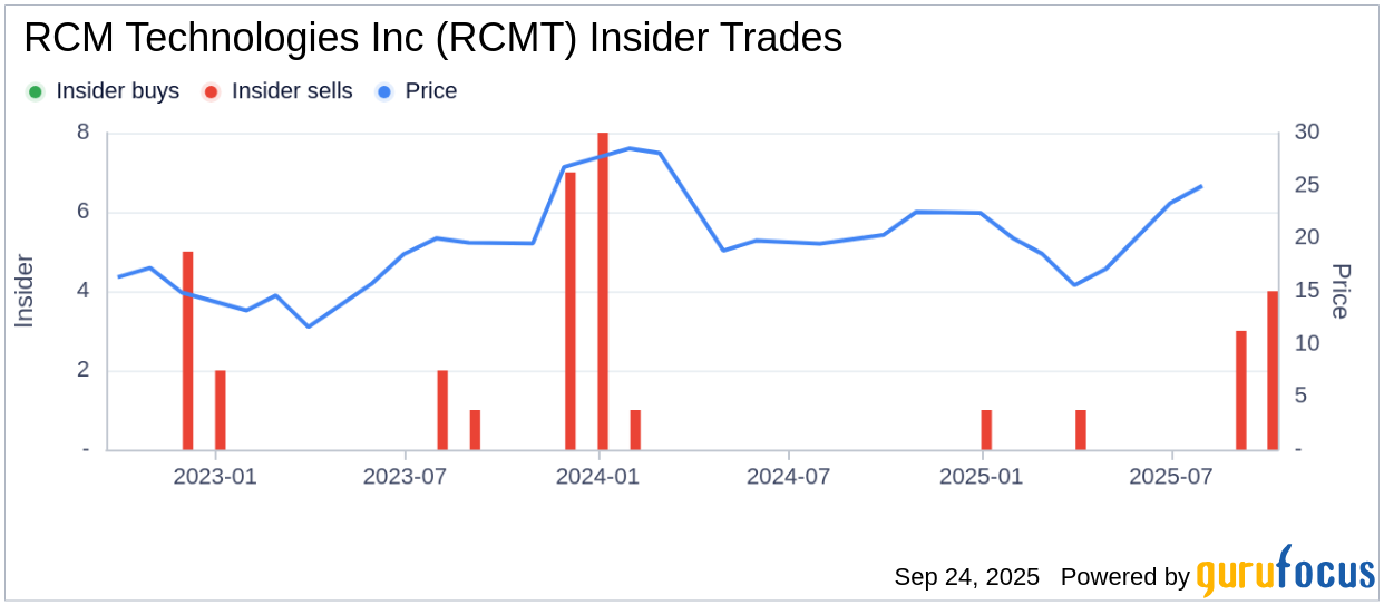 Insider Sell: Bradley Vizi Sells Shares of RCM Technologies Inc