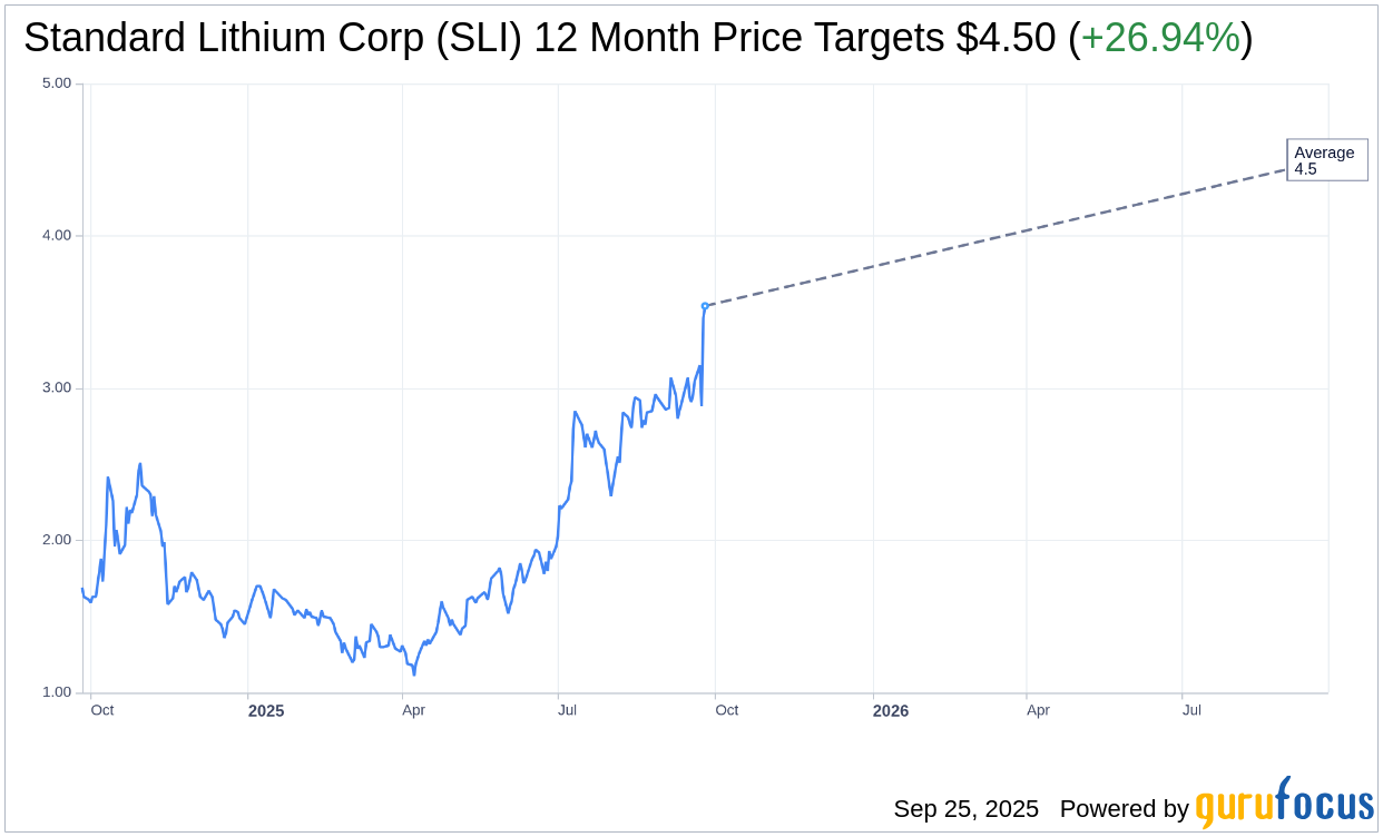SLI Analyst Rating Update: Roth Capital Raises Price Target | SL