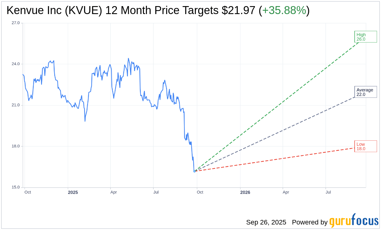 Rothschild & Co Upgrades Kenvue (KVUE) Rating, Adjusts Price Tar