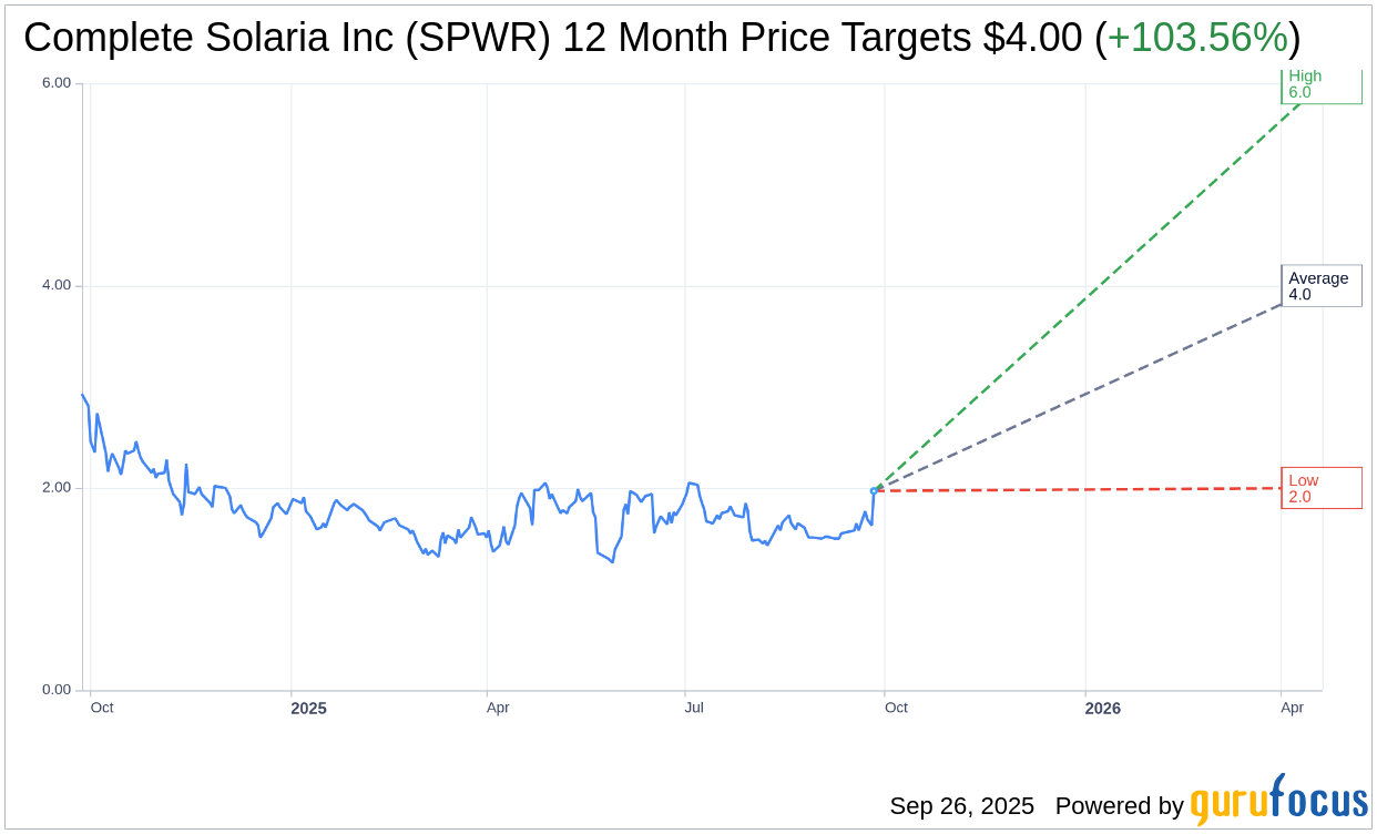 SPWR Stock Update: Northland Capital Markets Raises Price Target