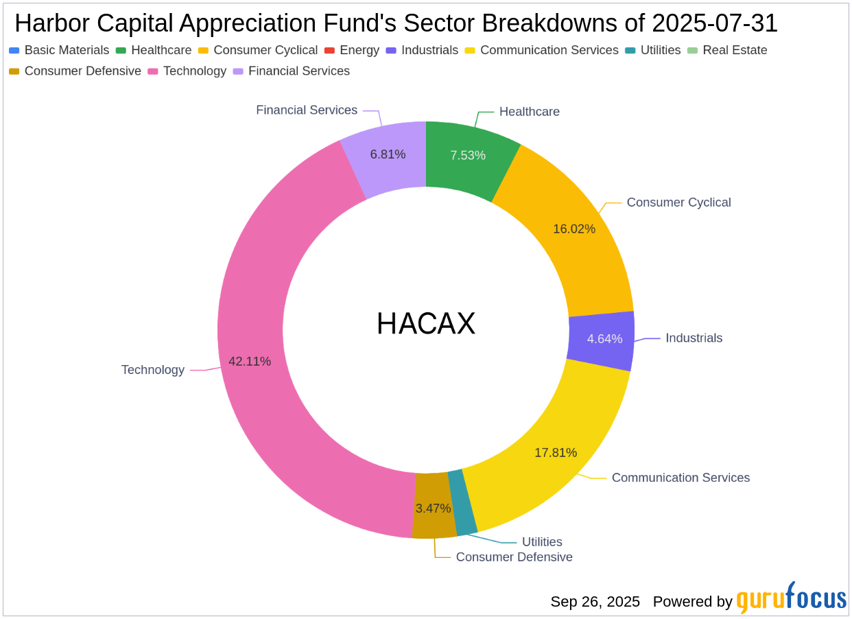 Harbor Capital Appreciation Fund Reduces Stake in Netflix Inc by