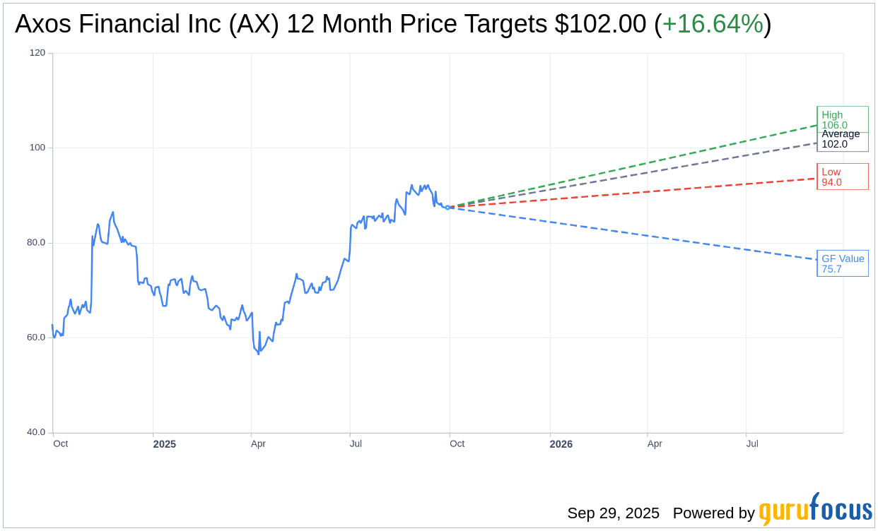 Axos Financial (AX): Needham Raises Price Target to $105 | AX St