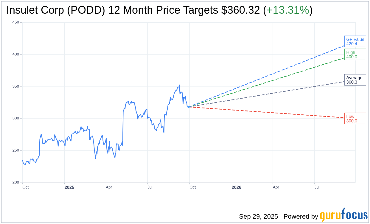 Insulet (PODD) Sees Target Price Raised by Canaccord Genuity | P