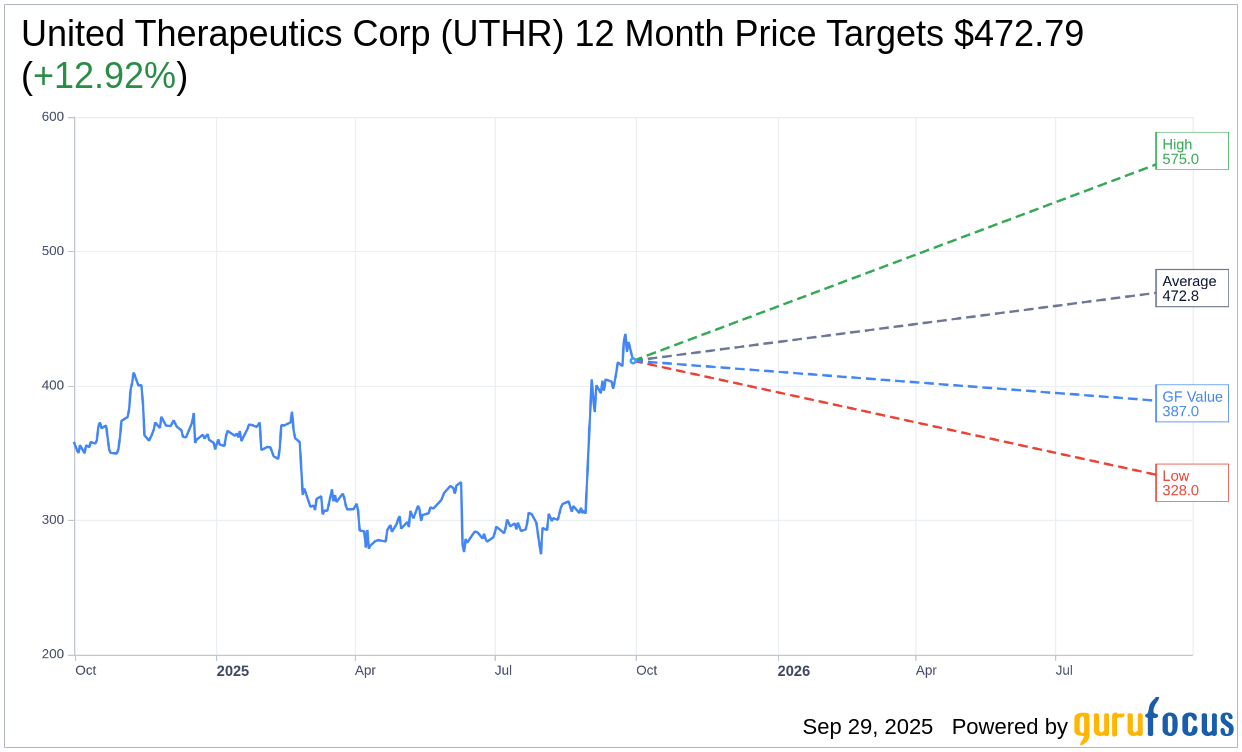 United Therapeutics (UTHR): UBS Raises Price Target to $580, Mai