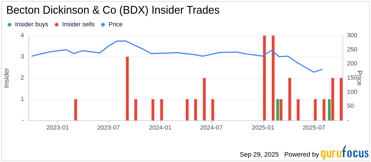 Insider Sell: Michael Feld Sells Shares of Becton Dickinson & Co