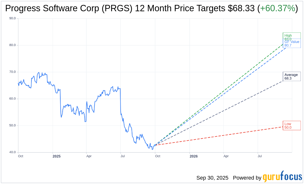 Jefferies Lowers Price Target for Progress Software (PRGS) but M