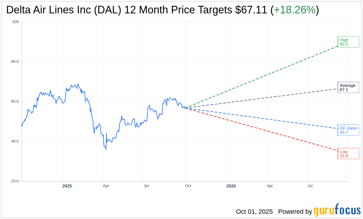 Delta Air Lines (DAL) Upgraded to 'Buy' by Jefferies | DAL Stock