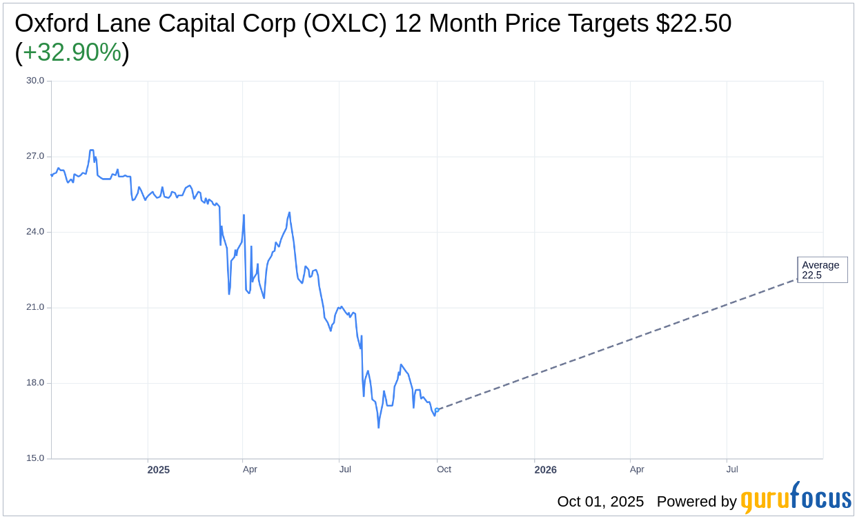 Oxford Lane Capital (OXLC) Receives New Buy Rating from Clear St