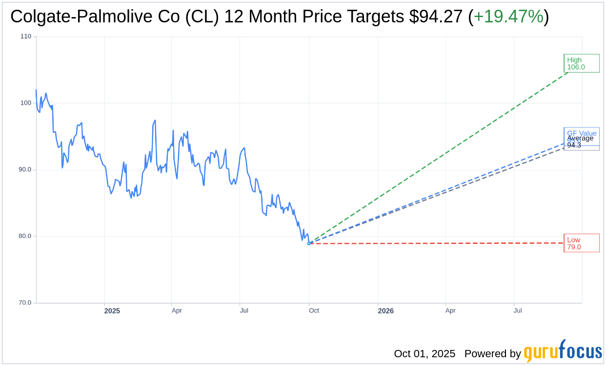 Colgate-Palmolive (CL) Analyst Update: Barclays Lowers Price Tar