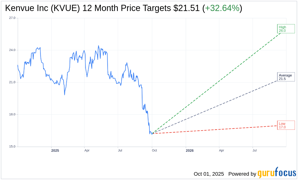 Barclays Revises Kenvue (KVUE) Price Target to $17.00, Maintains