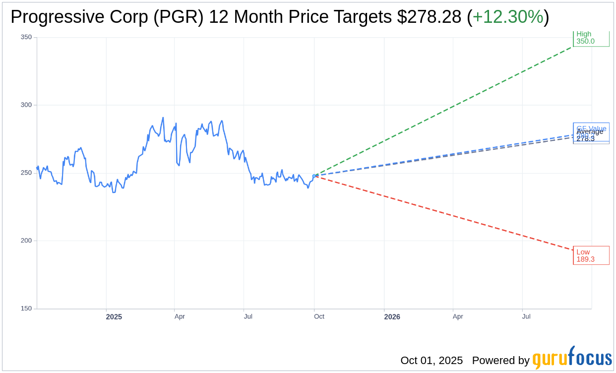 Evercore ISI Group Adjusts Price Target for Progressive (PGR)