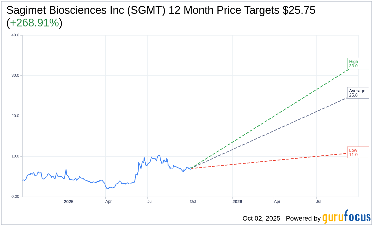 Sagimet Biosciences (SGMT) Receives Stable 'Buy' Rating from Can