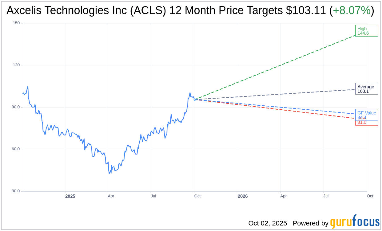 Axcelis Technologies (ACLS) Upgraded to 'Buy' by Benchmark with