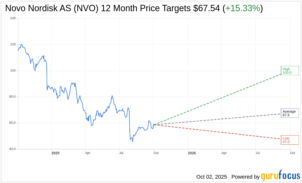 NVO: HSBC Upgrades Novo Nordisk to 'Buy' with a Price Target of
