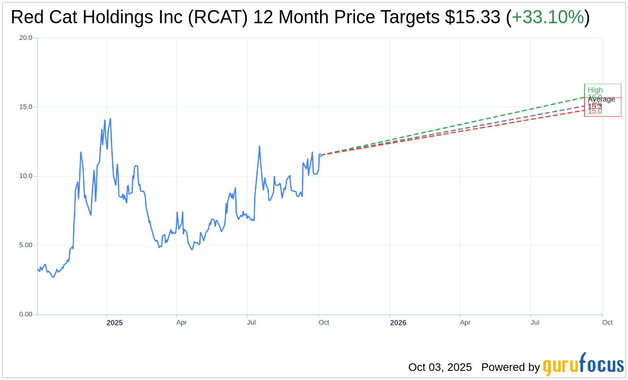 Red Cat Holdings (RCAT) Initiates Coverage with "Buy" Rating | R