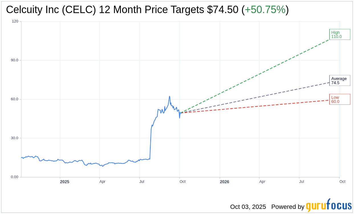 Needham Reiterates Buy Rating for Celcuity (CELC) with $70 Targe