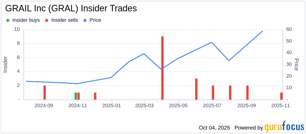 Insider Sell: Joshua Ofman Sells 9,692 Shares of GRAIL Inc (GRAL
