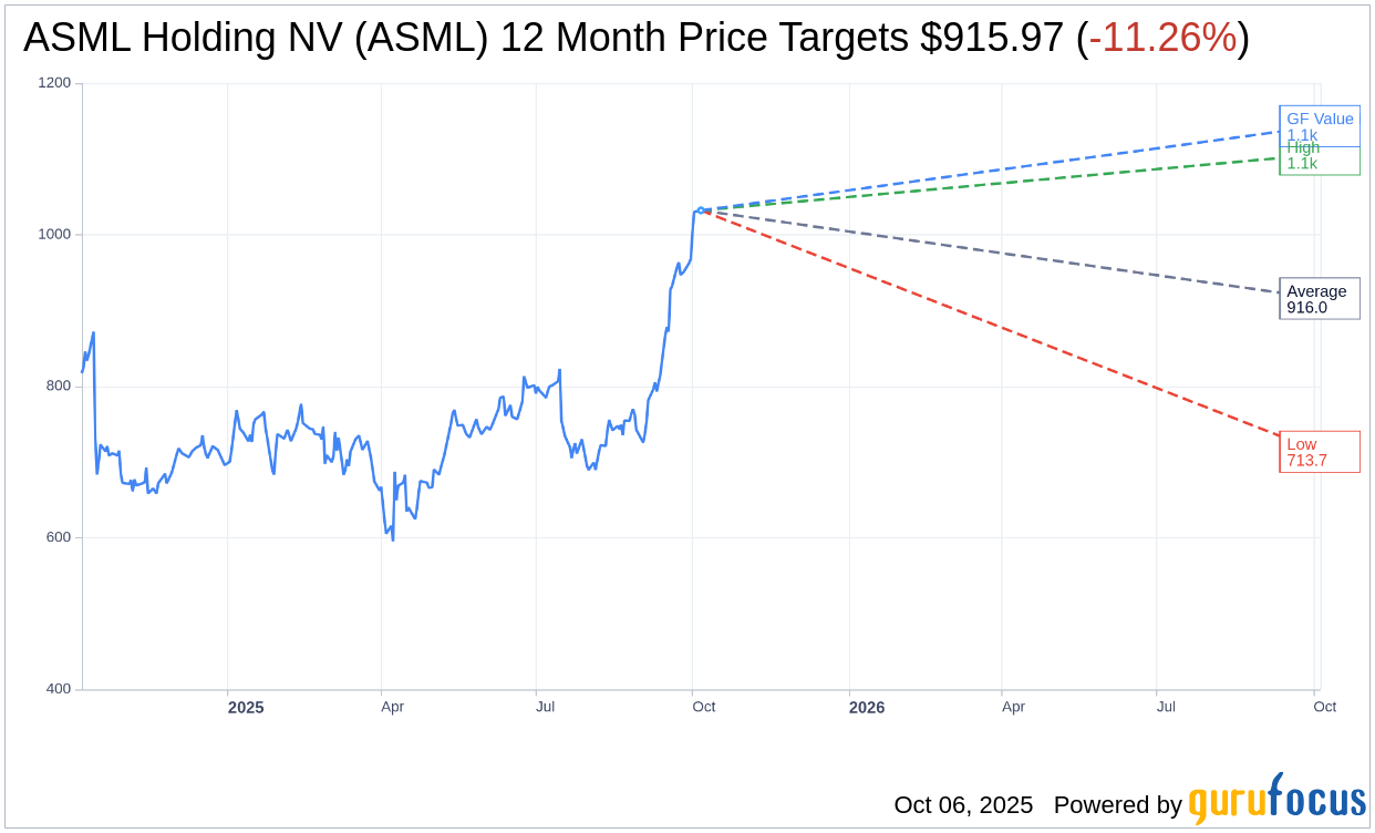 ASML Analyst Rating Update: JP Morgan Raises Price Target | ASML