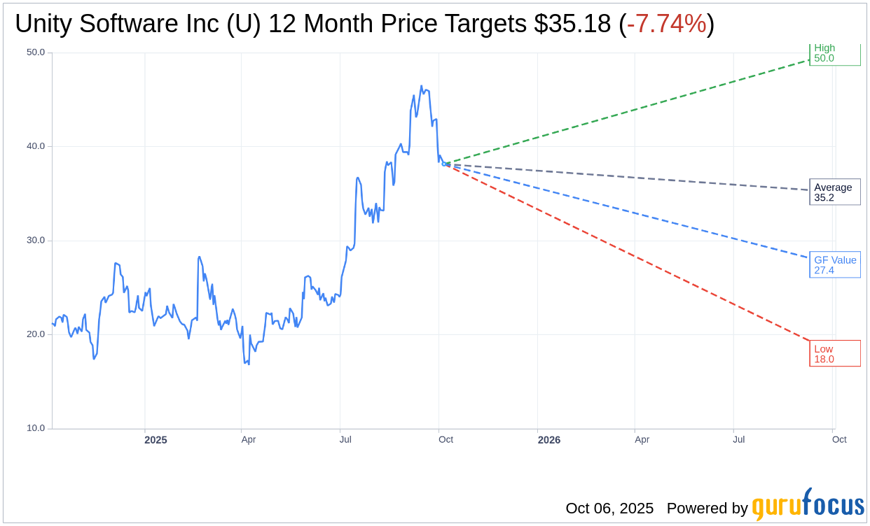 Unity Software (U) Sees Price Target Boost by Wedbush | U Stock