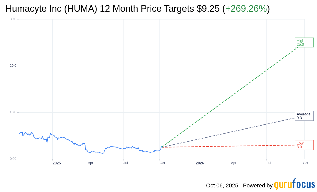 HUMA: D. Boral Capital Maintains 'Buy' Rating with $25 Price Tar
