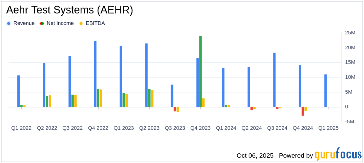 Aehr Test Systems Q1 Fiscal 2026 Earnings: Revenue Hits $11.0M,