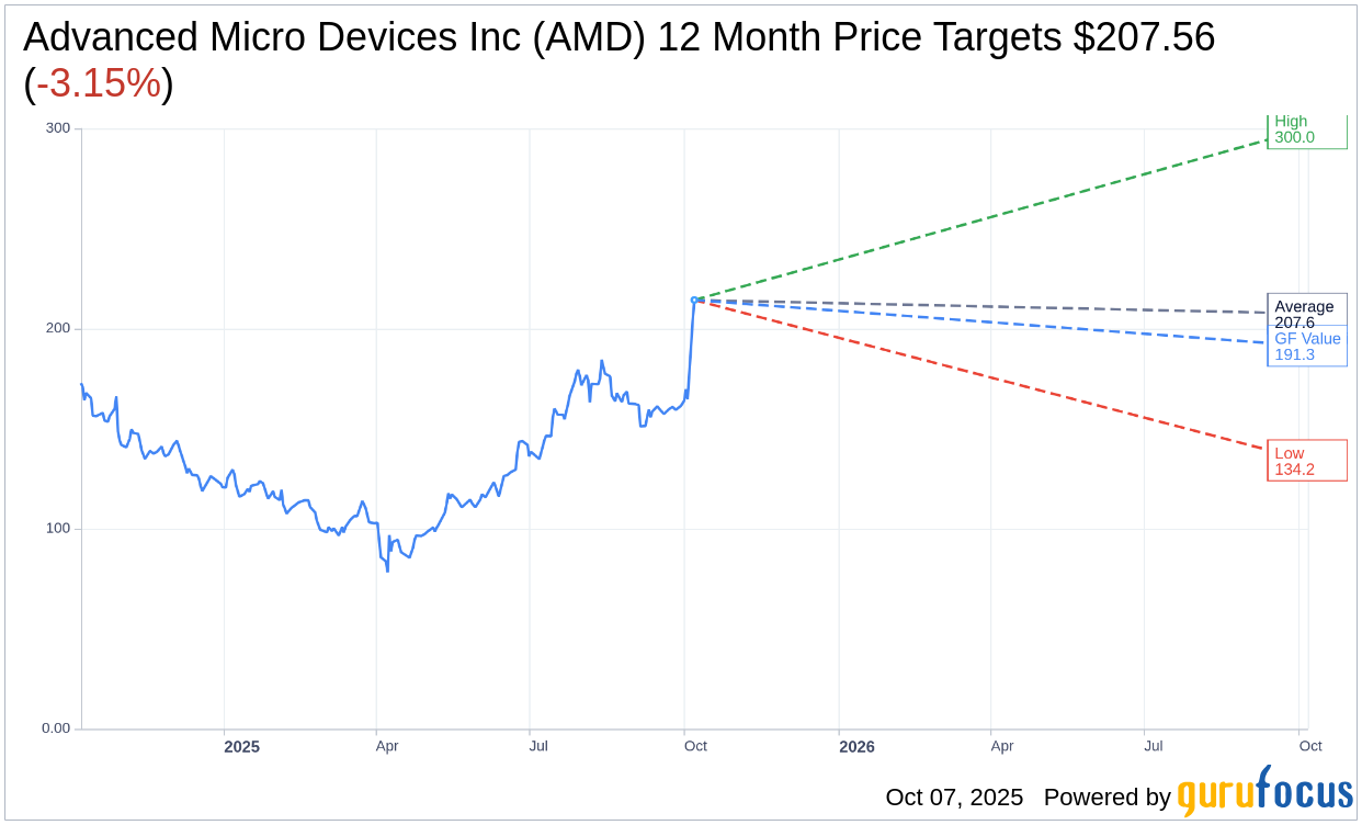 AMD Stock Rating: Benchmark Maintains 'Buy' with Raised Price Ta
