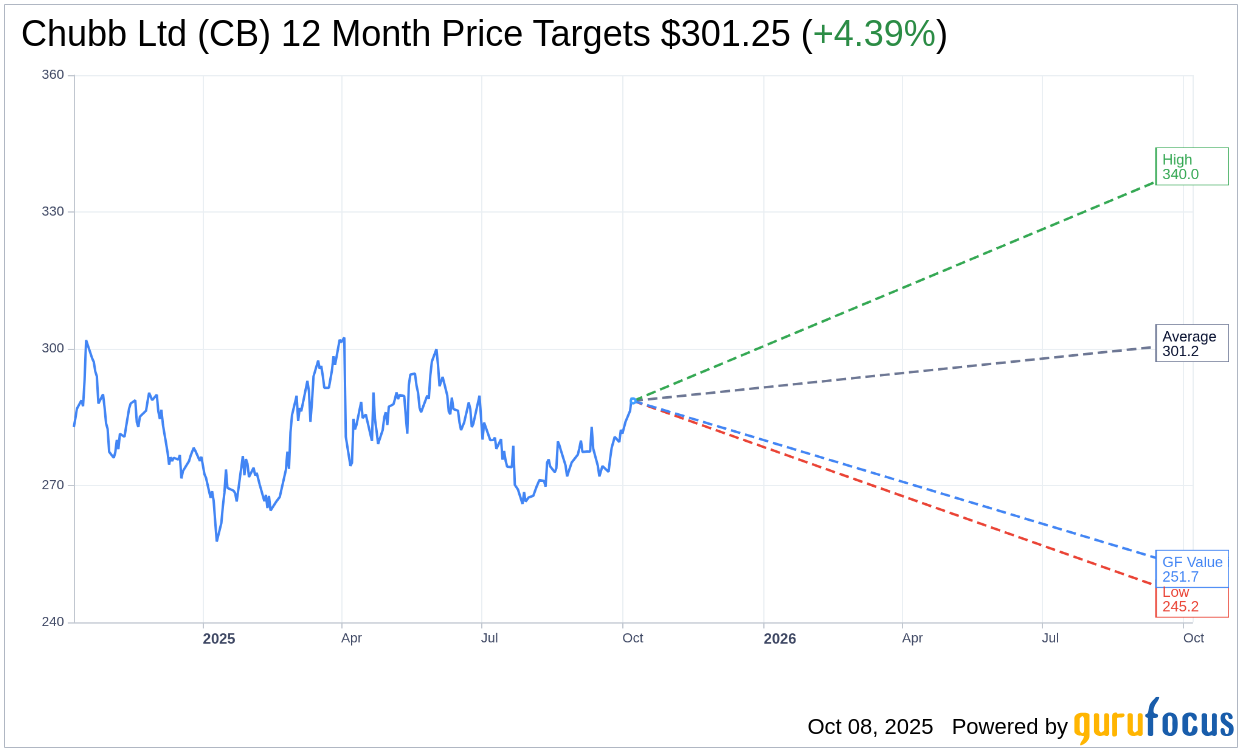 Chubb (CB) Receives Analyst Rating Update from Wells Fargo | CB
