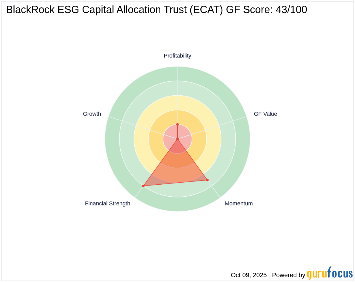 Saba Capital Management, L.P. Reduces Stake in BlackRock ESG Cap