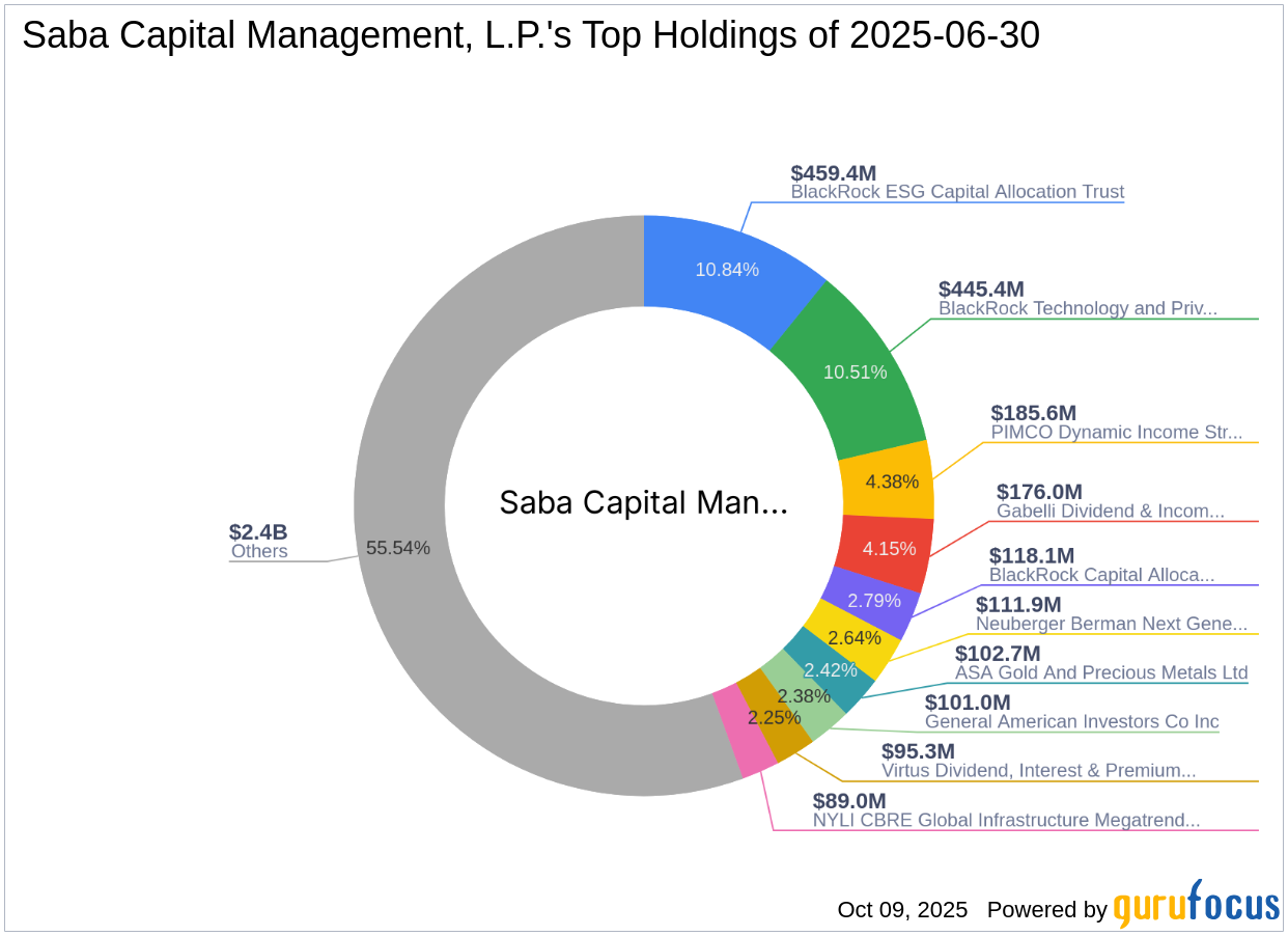 Saba Capital Management, L.P. Reduces Stake in BlackRock ESG Cap