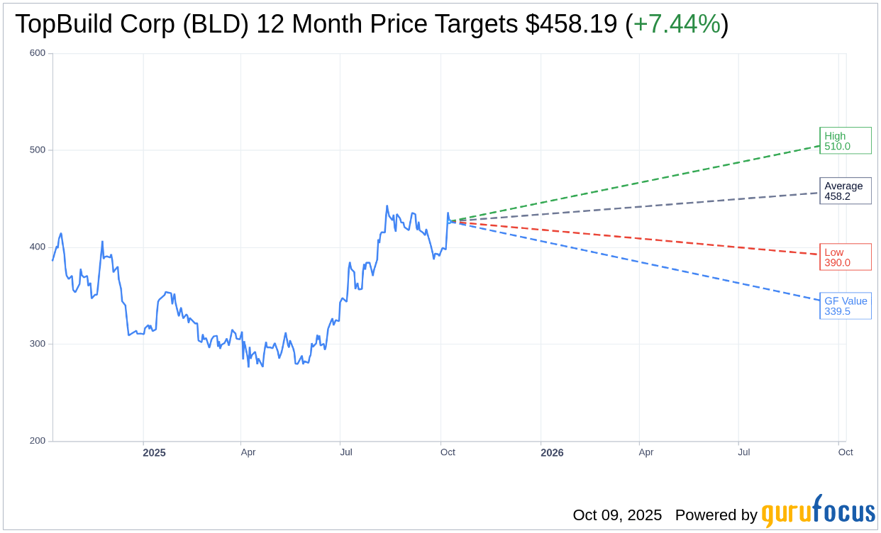 Goldman Sachs Raises Price Target for TopBuild (BLD) to $510 | B