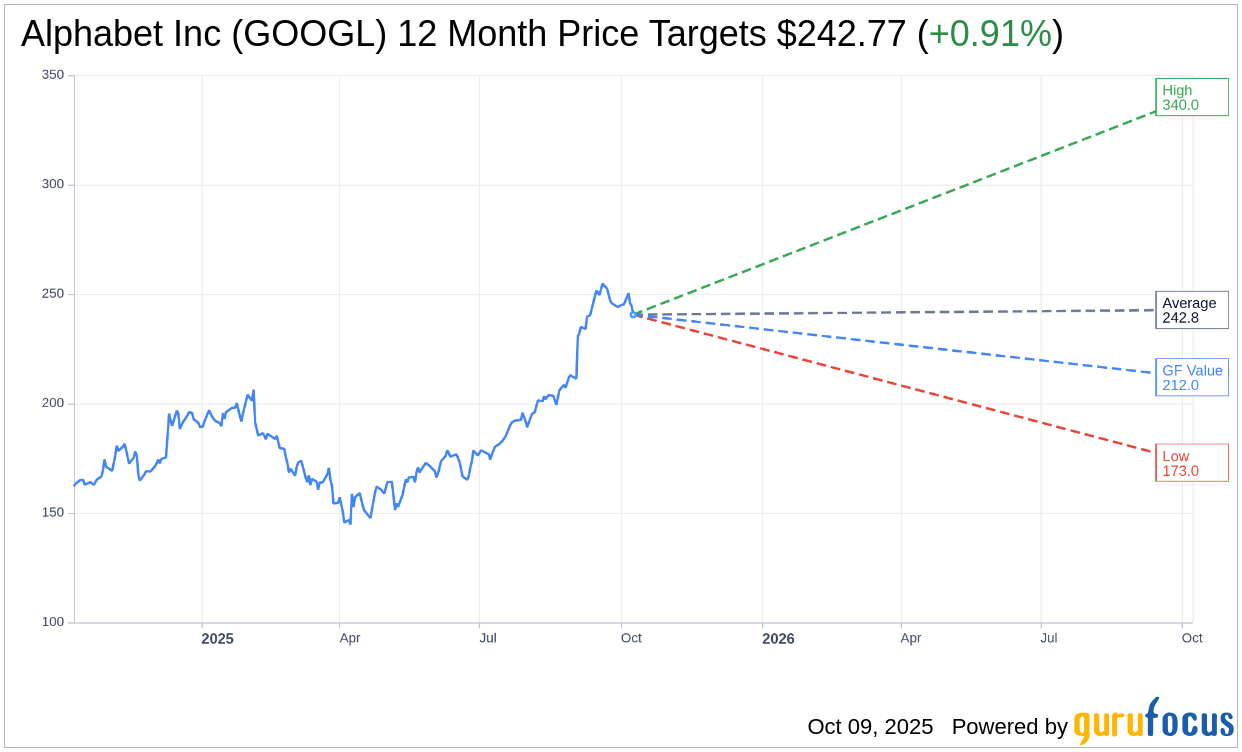 BMO Capital Raises Price Target for Alphabet (GOOGL) to $294 | G
