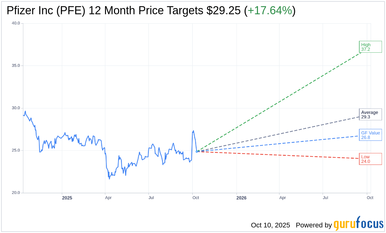 Pfizer (PFE) Target Price Lowered by Morgan Stanley | PFE Stock