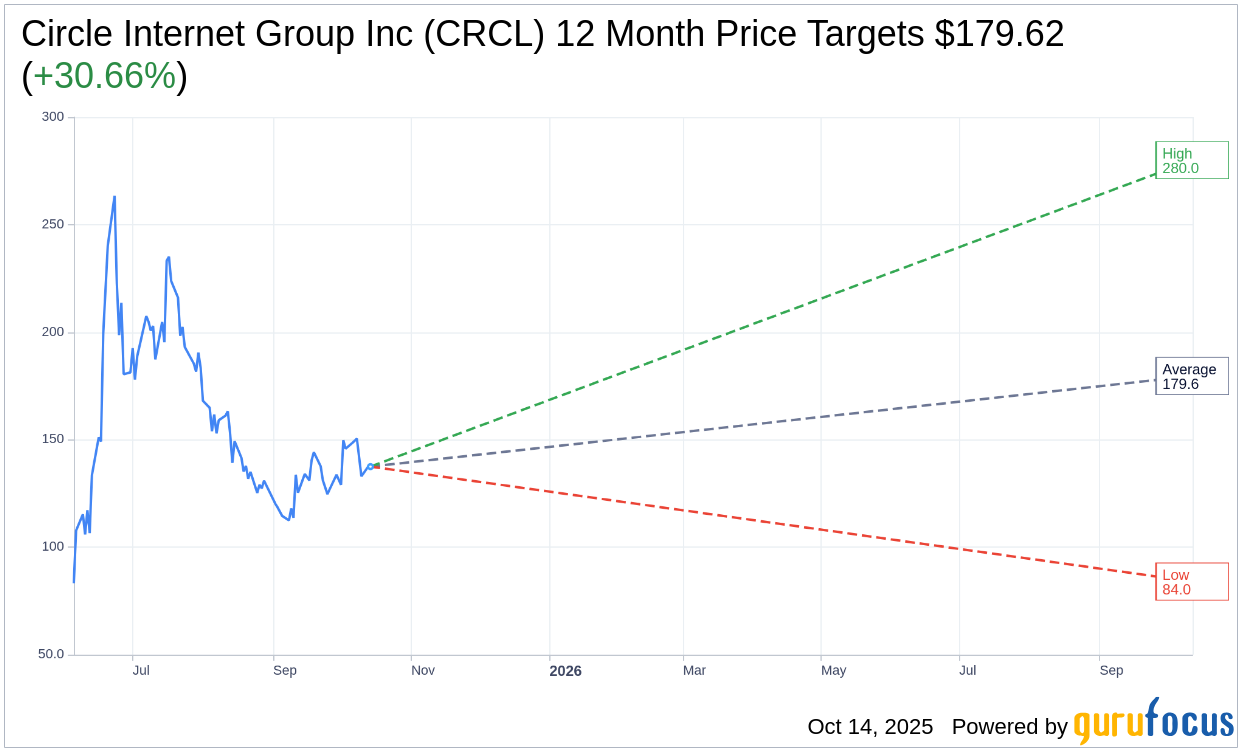 Circle Internet Group (CRCL) Receives 'Outperform' Rating from W