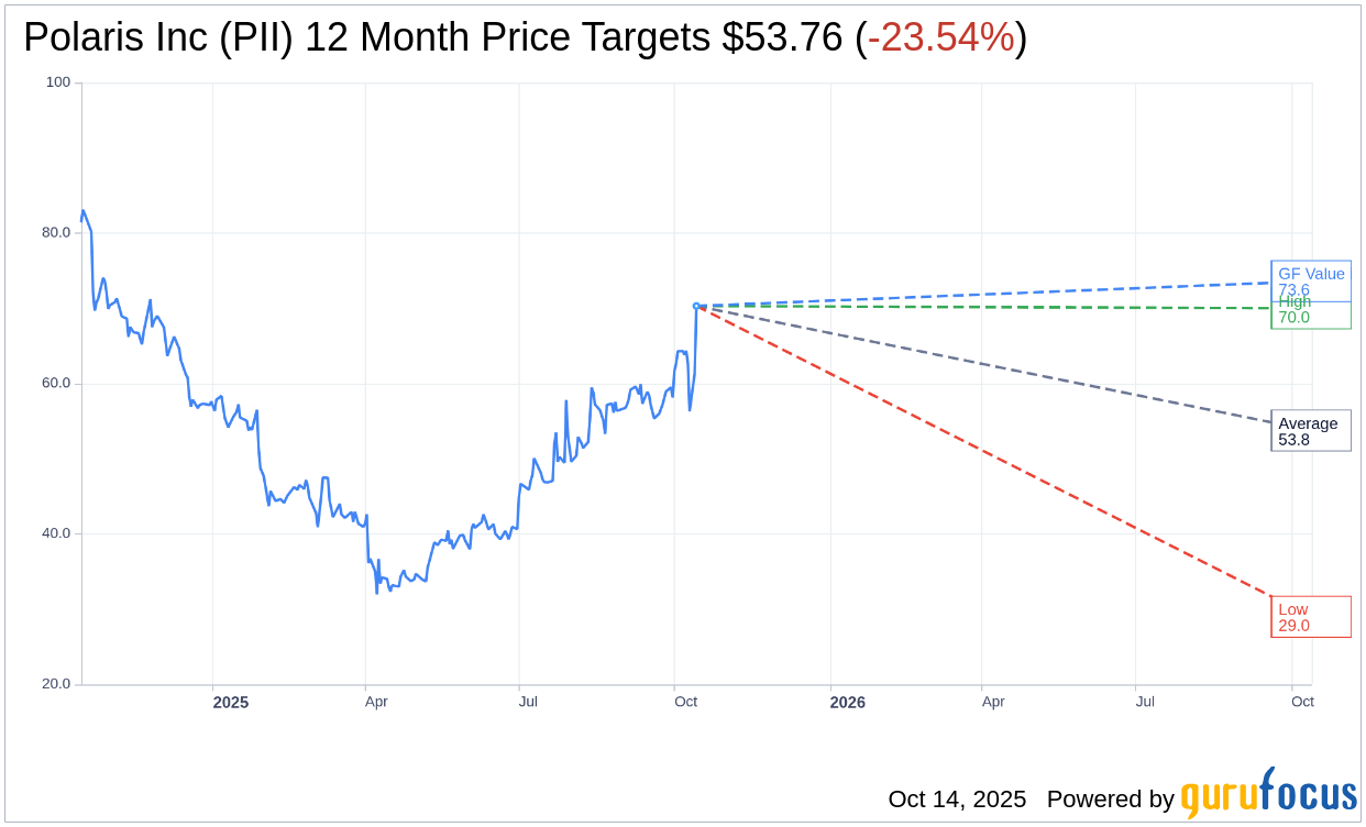 Polaris (PII) Sees Analyst Maintain Neutral Rating with Raised P