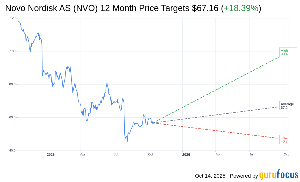 NVO: BMO Capital Maintains Rating, Raises Price Target to $55