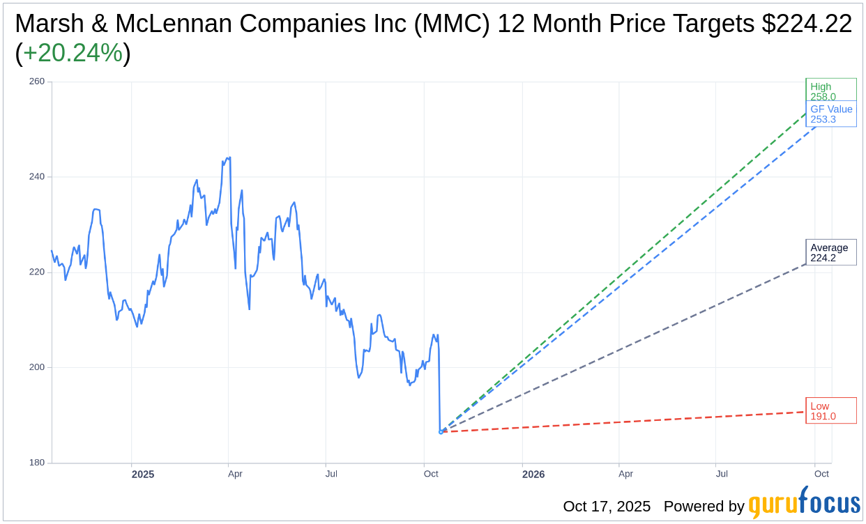 MMC: Wells Fargo Adjusts Target Price and Maintains Rating | MMC
